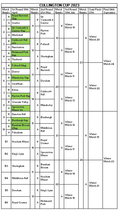 Cullington Cup 1st Round Results – Norfolk County Golf Union
